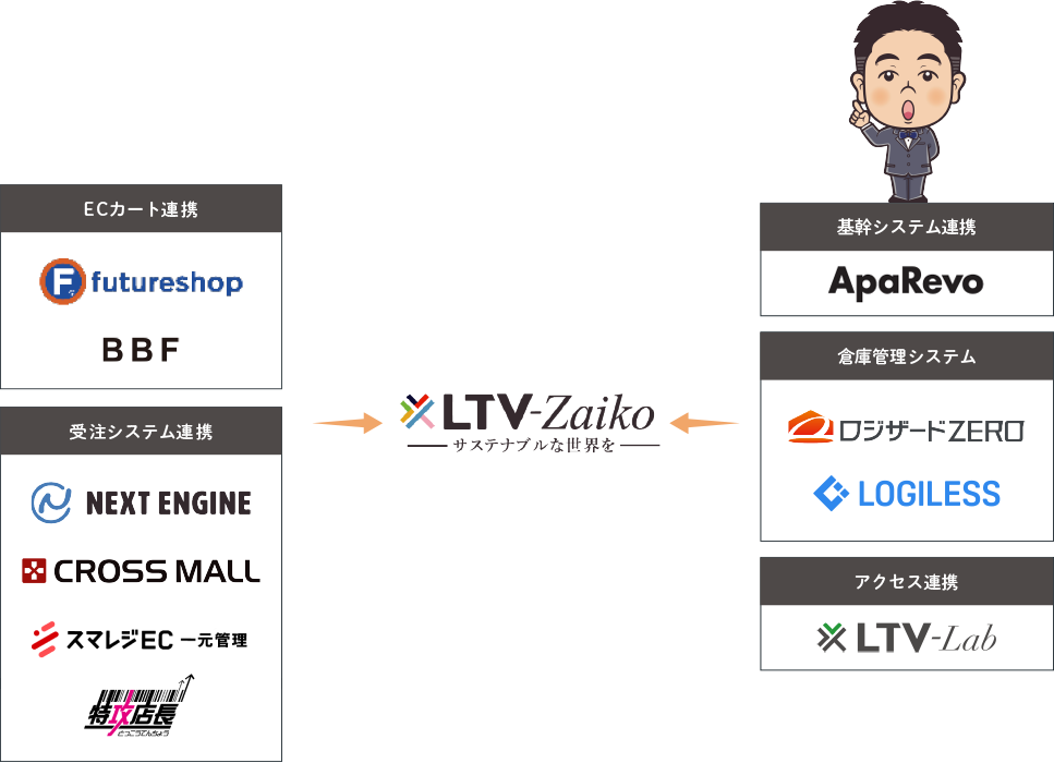 LTV-Zaiko - 商品のLTV(Life Time Value)最大化を支援するクラウド