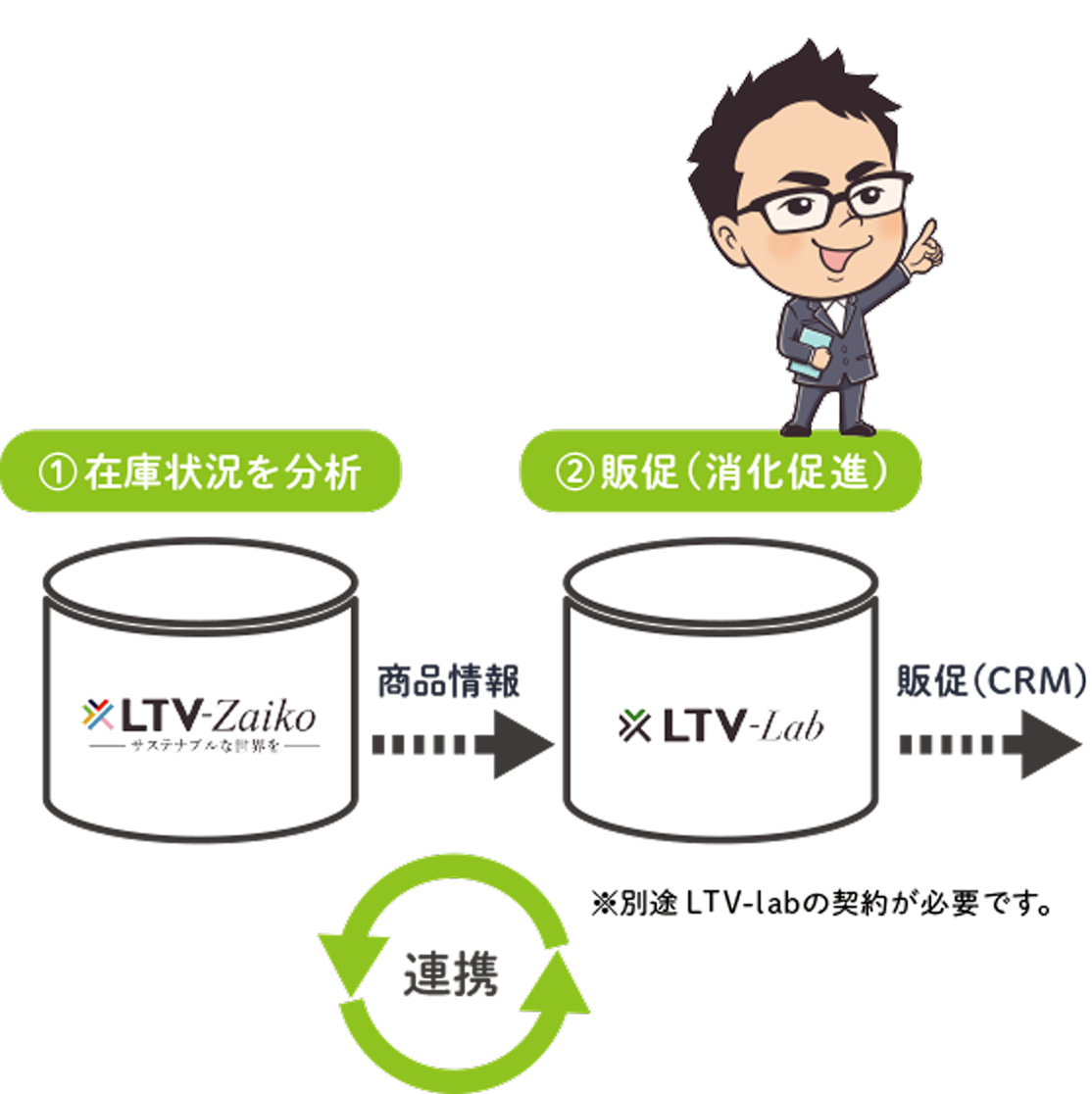 LTV-Zaiko - 商品のLTV(Life Time Value)最大化を支援するクラウド