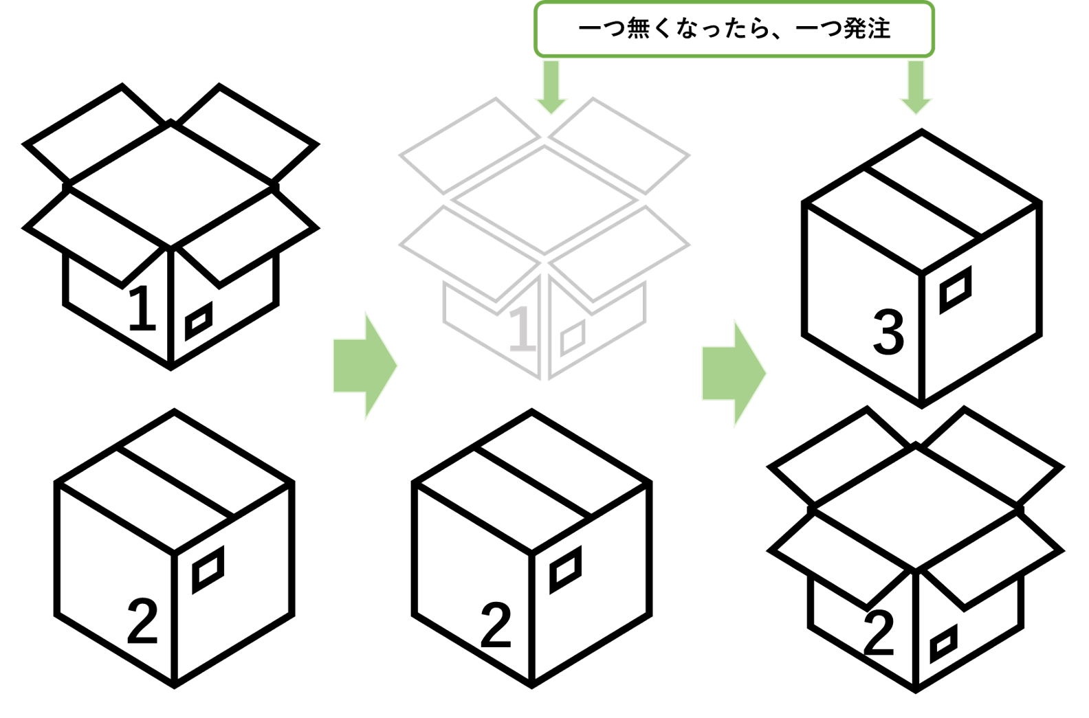 在庫管理の基本は発注！～4つの発注方法を詳しく解説～ - LTV-Zaiko