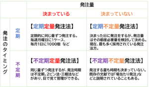 在庫管理の基本は発注！～4つの発注方法を詳しく解説～ - LTV-Zaiko